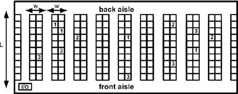 Figure 1 From A Genetic Algorithm For The Order Batching Problem In Low