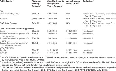 Summary Of The Canada Pension Plan CPP And The Old Age Security OAS Download Table