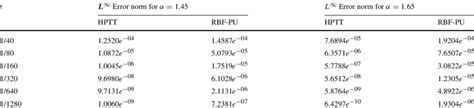 Comparison Of Error For The Proposed Technique Hptt And Rbf Pu Method