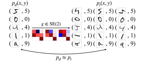 230200236 Generative Adversarial Symmetry Discovery