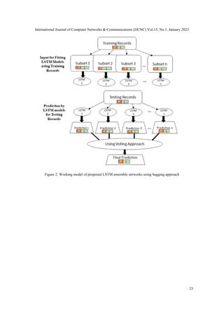 PHISHING DETECTION USING LSTM BASED ENSEMBLE LEARNING APPROACHES PDF