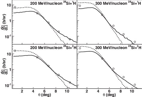 Angular Distribution Of He Fragments Observed With Fwd And Sad Open