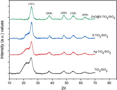 Xrd Patterns Of Tio2sio2 Ag Tio2sio2 S Tio2sio2 And Znos Tio2