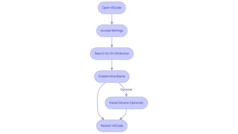 Master Vscode Git Blame Inline For Efficient Code Tracking