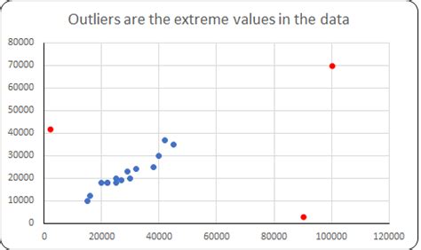 Outlier Treatment In Python And R K Analytics