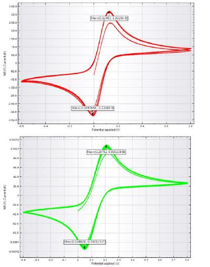 Comparison Between CV Plots Of Manufactured Red And Commercially Download Scientific Diagram