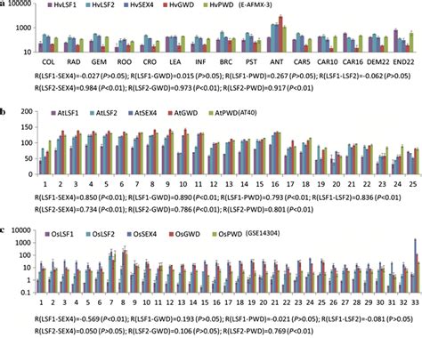 Expression Patterns Of LSF And LSF And Their Relationships With SEX Download Scientific