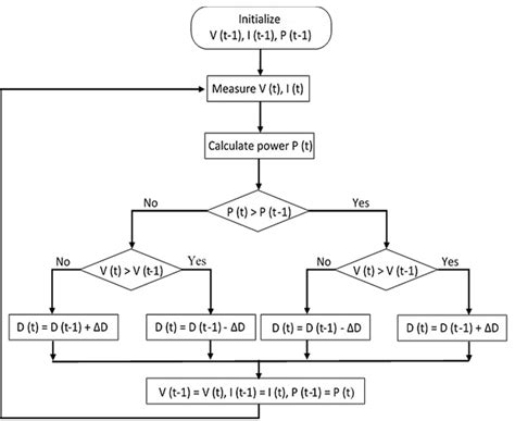 simulation results top versus experimental results bottom of mppt