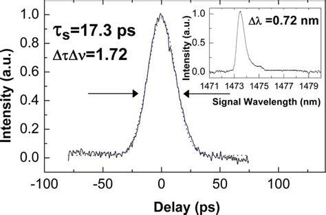 Color Online Typical Intensity Autocorrelation With The Sech 2 Fit Download Scientific