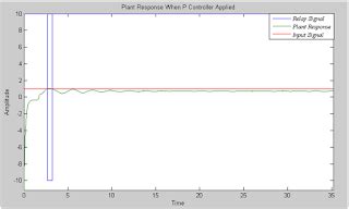 Everything Modelling and Simulation: A PID Controller Design by Relay Auto-tuning in SIMULINK