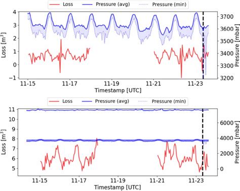 scenarios a 6 top plot and b 1 bottom plot an anomaly resulting