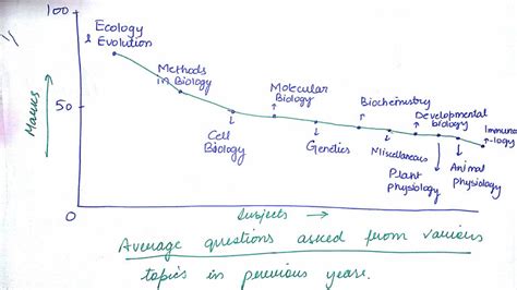 Csir Ugc Net Analysis Of Previous Year Papers Sectional Analysis Of