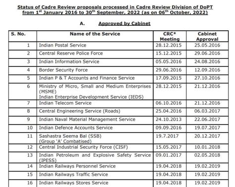 Status Of Cadre Review Proposals As On 30 09 2022 Dopt Order