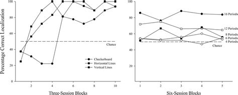 The Left Panel Shows Mean Localization Accuracy With Random Targets In Download Scientific