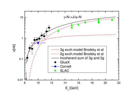 Color Online The Non Resonant Total Cross Section For The Reaction γn