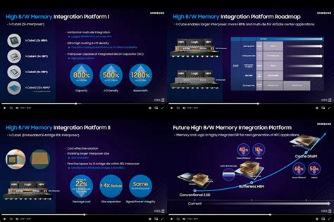Ogawa Tadashi On Twitter Samsung Develops Industrys First Gddr7 Dram To Unlock The Next