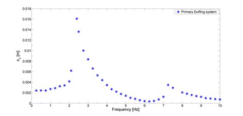 Experimental Frf Of The Primary Duffing System With Duffing Vibration