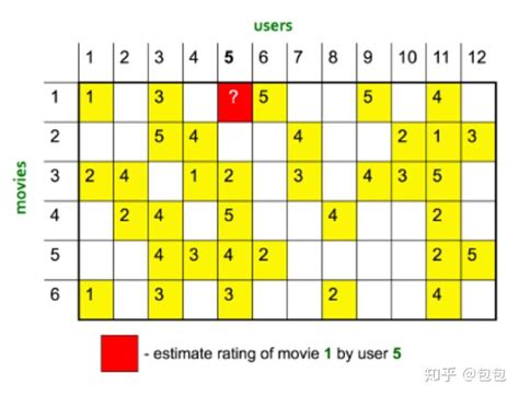 基于协同过滤的推荐算法综述 知乎