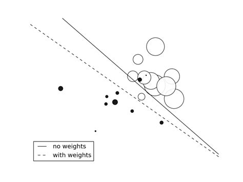 Sgd Weighted Samples — Scikit Learn 09 Documentation