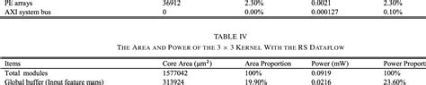 Table Iv From A Reconfigurable Spatial Architecture For Energy Efficient Inception Neural