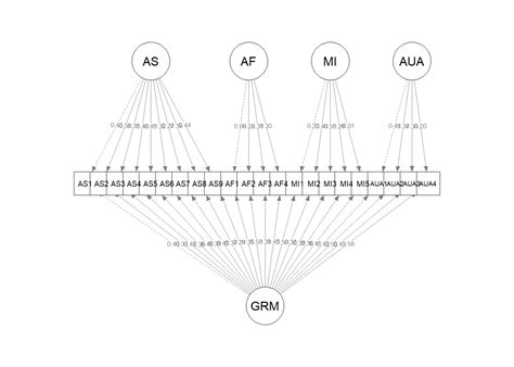 Chapter 11 Cfa Hierarchical And Nested Models Recentering Psych Stats Psychometrics