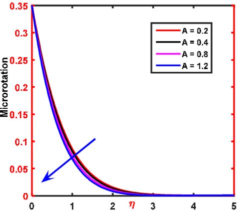 Microrotation Profiles For Unsteady Parameter Download Scientific