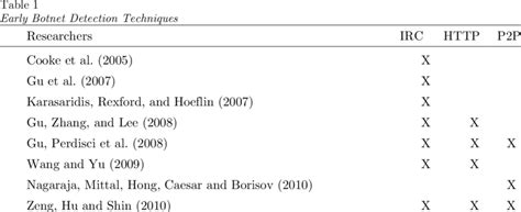 Early Botnet Detection Techniques Based On The Techniques Ability To Download Scientific