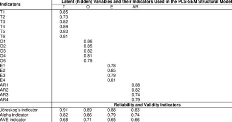 factor loadings of the indicators and the quality of the latent