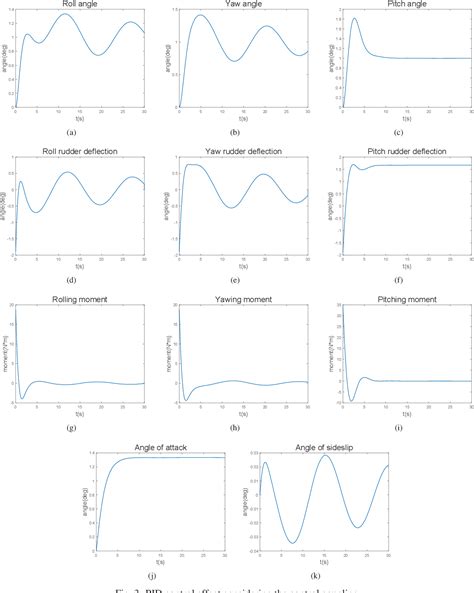 Figure 1 From Aircraft Attitude Control On High Order Fully Actuated System Theory Semantic