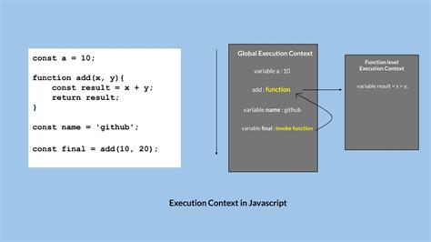 Understanding Execution Context Thread And Functions In Javascript