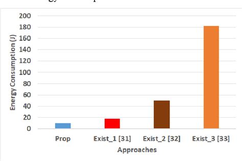 figure 4 from a novel simulation framework towards optimizing secure