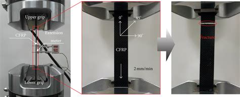 Tensile Test Of Cfrp Specimen Download Scientific Diagram