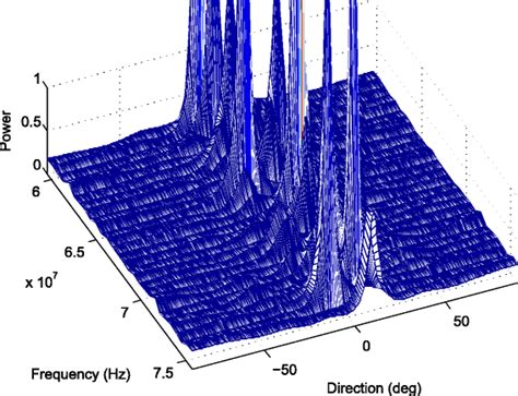 the 3d spectral spatial spectrum of music with half wavelength the 3d