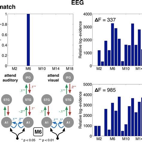 Model Evidence For The Mismatch And Omission Effects A B Left