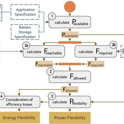 Workflow Of Flexibility Calculation Download Scientific Diagram