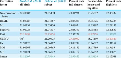 Comparison Of Various Log Detransformation Bias Correction Factors Download Table