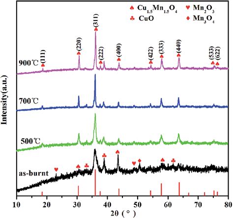 Xrd Patterns Of The As Burnt Powder And Powders Annealed At Different