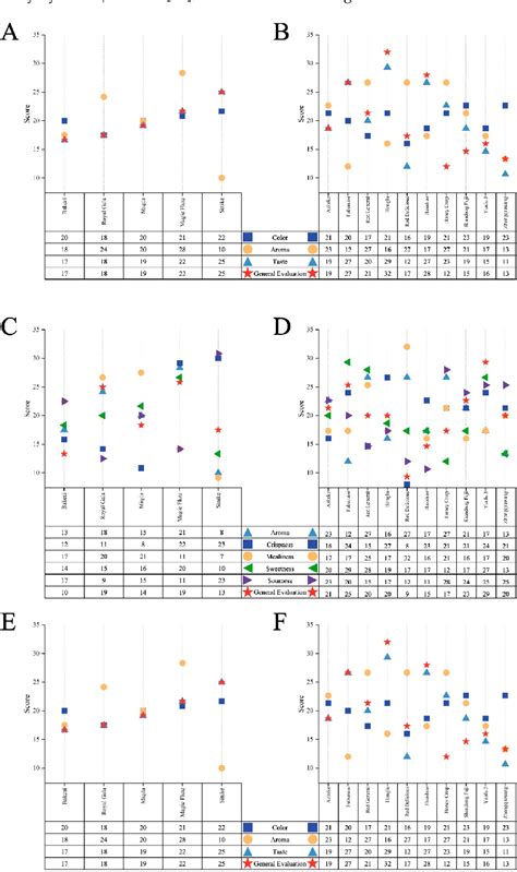 Figure From Chemometric Classification Of Apple Cultivars Based On Physicochemical Properties