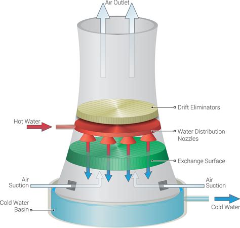 Inside A Cooling Tower How Does A Cooling Tower Work Nuclear Kanesha