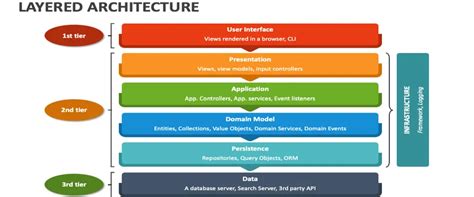Layered Architecture In Net A Beginner Friendly Guide With C Examples