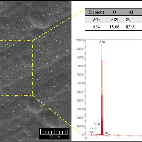 A Sem Image And B Eds Analysis From The Surface Of The Al Bare