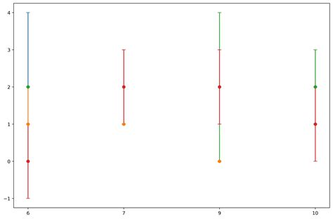 Python How To Plot The Values Without Covering With Each Other Stack Overflow