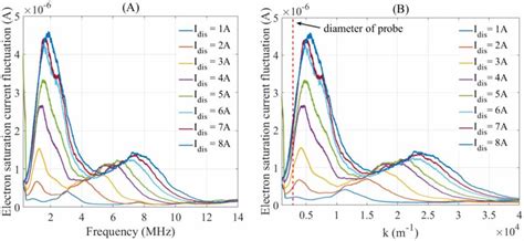 Electron Saturation Current Fluctuation Obtained Through Spectrum