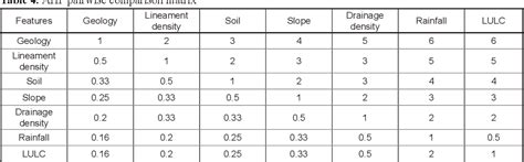Table 4 From Mapping Groundwater Potential Zones With Gis Rs Ahp Under