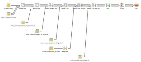 Sql Postgres Consistently Favoring Nested Loop Join Over Merge Join Stack Overflow