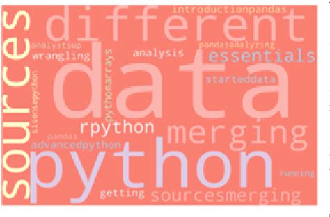 Figure 1 From A Cluster Based Recommendation System For Moocs Semantic Scholar