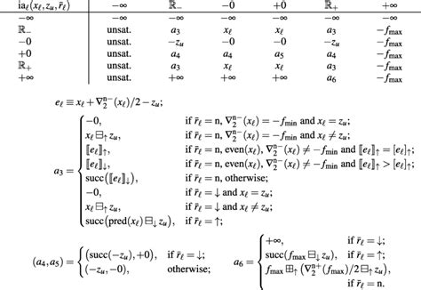 Inverse Projection Of Addition Function Iaℓ Download Scientific Diagram