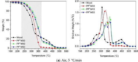 Table 1 From Degradation Behavior Of Polypropylene During Reprocessing And Its Biocomposites