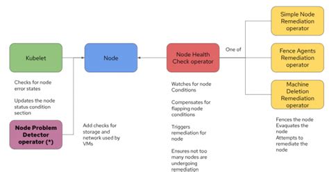 Protecting Virtual Machines From Storage And Secondary Network Node