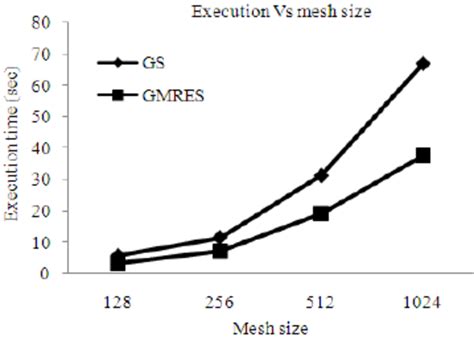 Comparison On The Execution Time Sec For Gs Download Scientific Diagram